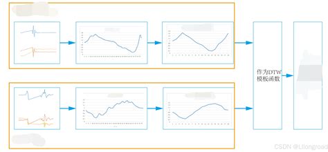 Dtw（dynamic Time Warping）动态时间规整算法详解 Csdn博客