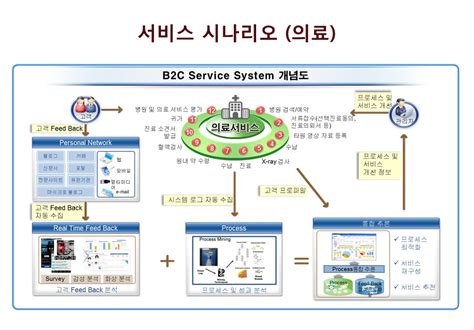B2c 서비스 산업의 효과적인 성과관리를 위한 정성적 고객 피드백 분석과 서비스 구성 및 평가 기술 개발 Analytics