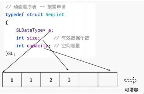 数据结构入门:详解顺序表的实现与操作一、线性表 二、顺序表 21 概念与结构 22 分类 221 静态顺序表 222 动态顺 数据结构入门:详解顺序表的实现与操作一、线性表 二、顺序表 21 概念与结构 22 分类 221 静态顺序表 222 动态顺