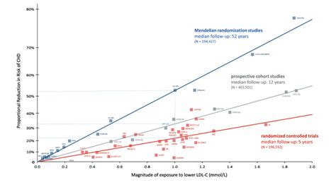 Time Matters The Longer Ldl Is Kept Low The Greater The Risk Reduction R Cholesterol