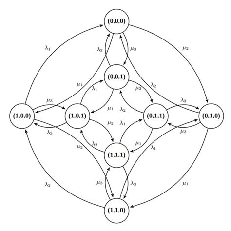 Continuous Time Markov Chain Graph Download Scientific Diagram