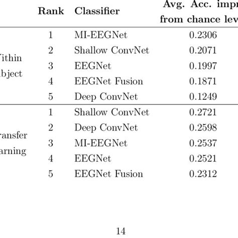 Ranking The Performance Of Neural Networks On Databases Concerning