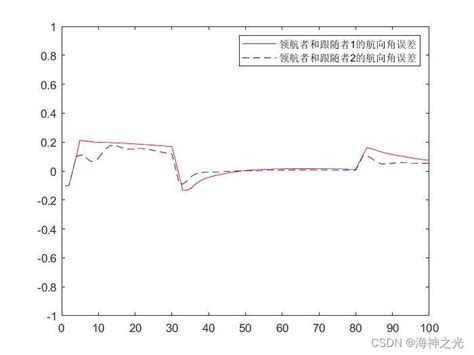 【无人机编队】基于matlab领航者 跟随者无人机编队协同控制【含matlab源码 3072期】根据领航者路径去找跟随者路径代码 Csdn博客