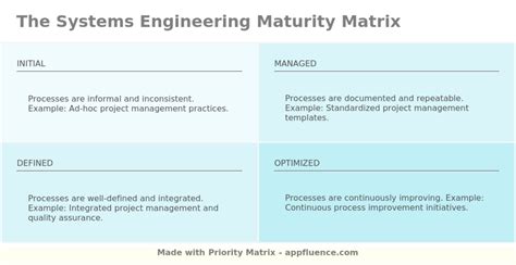 Systems Engineering Maturity Matrix [free Download]