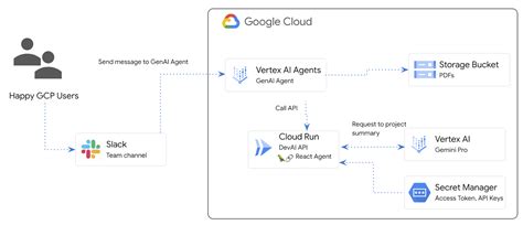 GenAI Agent For Q A Over Docs And Actions With API Calls Google Codelabs