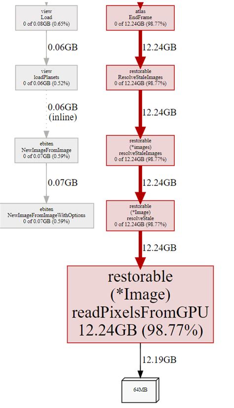 Internalrestorable Intense Allocations At `resolvestale` In Android · Issue 2375