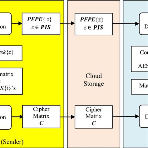 EHR Encryption Cloud Storage And Decryption Download Scientific Diagram