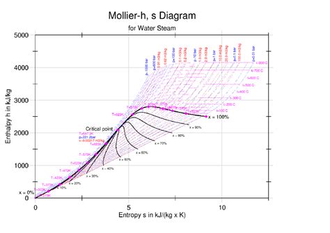 physics enthalpy entropy chart handwiki