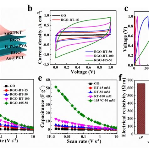 A The Schematic Of The Structure Of Flexible Supercapacitor B Cv