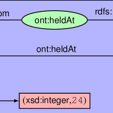 Example Of An RDF Graph Download Scientific Diagram