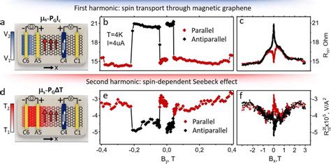 A Schematics Of The Sample Circuit For The 1st Harmonic Measurements Download Scientific