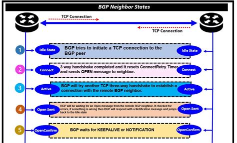 Bgp Basics Neighbor States Networks Baseline ☑ Posted On The Topic Linkedin