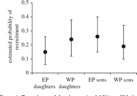 Figure 1 From Indirect Selection On Female Extra Pair Reproduction