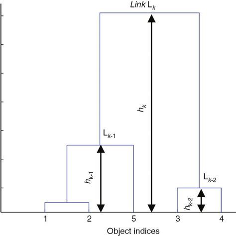 Representation Of The Height And Link Along A Dendrogram Download