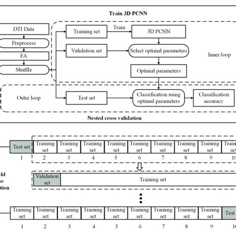 Model Training And Nested Cross Validation A General Overview B