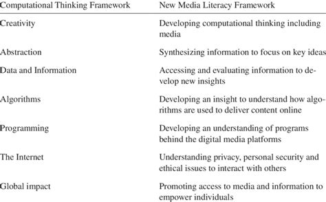 Dimensions Of Computational Thinking And New Media Literacy Skills Download Scientific Diagram