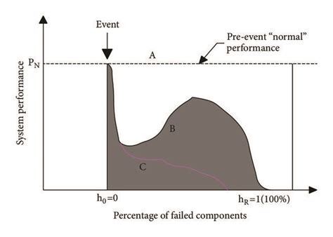 Typical “dose Response” Curves Of System Performance Download Scientific Diagram