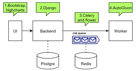 How To Build Your Own Machine Learning Platform Part 2 Detail About