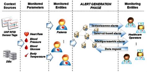 Schematic Representation Of Alert Generation Systems Download Scientific Diagram