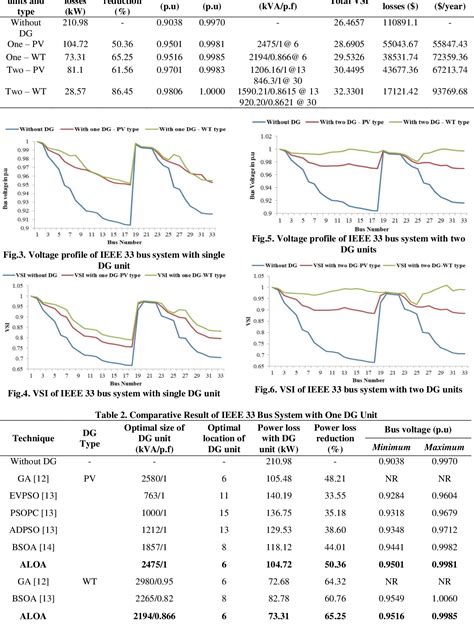 Table 2 From Optimal Location And Sizing Of Renewable Energy Based Distributed Generation Units