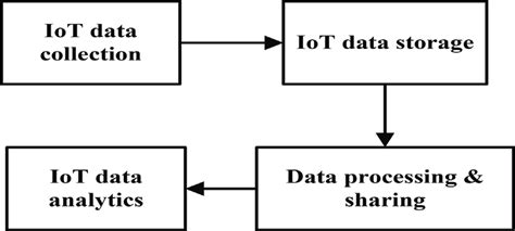 The Typical Framework Of Smart Precision Farming System Download