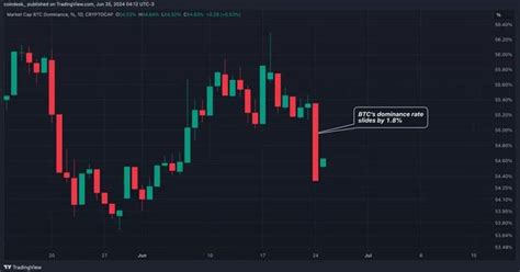 Btc 도미넌스 112 이후 최대 하락폭 기록 코인니스