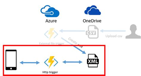 Building A Xamarin App With Azure Functions And Onedrive