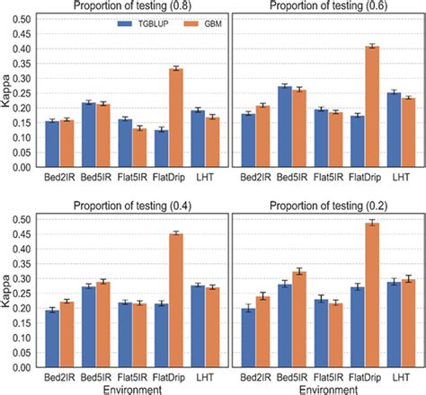 Data Set 3 Prediction Performance Of The Height Binary Trait Under