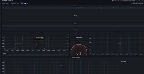 when distributed granfana diagrams only have users · issue 86
