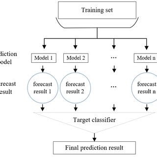 Model Construction Of Stacking Algorithm Download Scientific Diagram