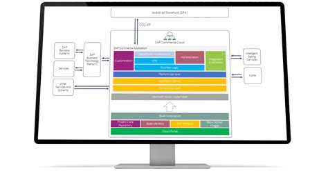 Sap Commerce Cloud Sales Cloud India Us Dubai Positiveedge