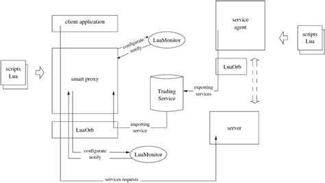 An Environment For Adapting Distributed Applications Dynamically
