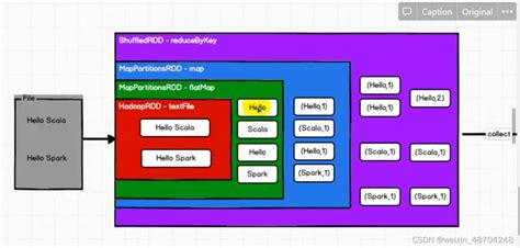 大数据框架之spark基础知识与认知 rdd rdd编辑知识框架 csdn博客