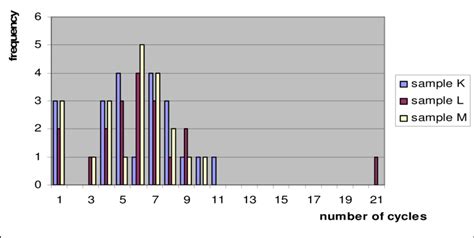 Histogram Of Elapsed Time To Correct Localization For Measurements Download Scientific Diagram