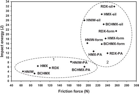 Results Of Impact Sensitivity Compared With Friction Sensitivity For Download Scientific