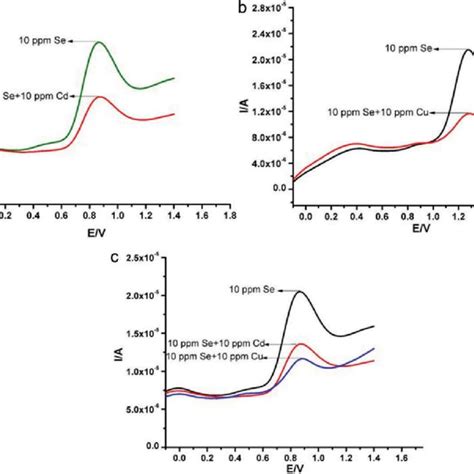 Anodic Stripping Voltammetry Asv Principle Download Scientific Diagram