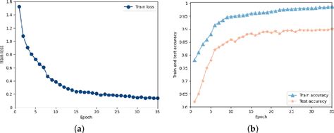 Figure 9 From Stnet A Time Frequency Analysis Based Intrusion Detection Network For Distributed