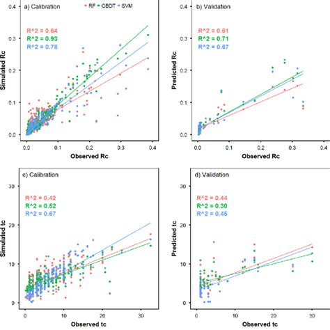 Estimates Of The Rf Gbdt And Svm Regression Models Plotted Against The Download Scientific