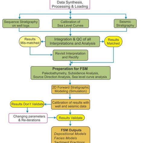 Flowchart Showing The Methodology Adopted Download Scientific Diagram