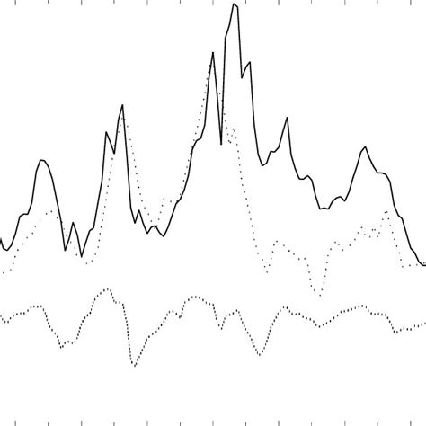 3 Inflation Output Gap And Short Term Interest Rate Of The Us