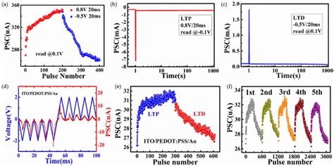 A Gradual Modulation For Conductance With Long Term Download