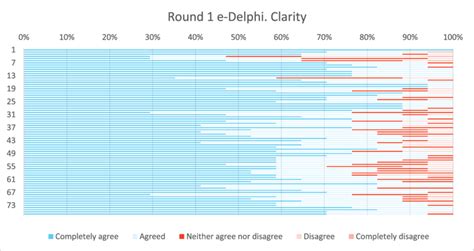 First Round E Delphi Clarity Download Scientific Diagram