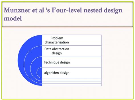 2 The Four Level Nested Design Model Proposed By Munzner Et Al 21 Download Scientific Diagram