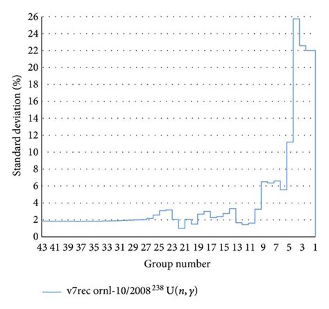 The 2d Plot Of ²³⁸u N γ Covariance By Energy Group Download