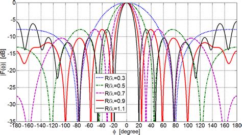 Synthesized Patterns With Isotropic Antennas Of Uniform Amplitude