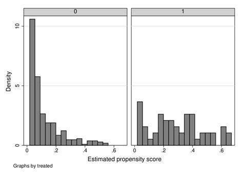 Histogram Of Propensity Scores For Comparison 0 And Treatment 1