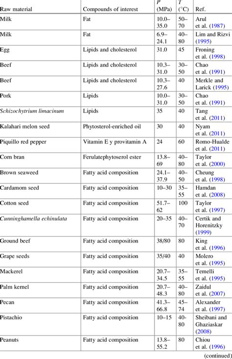 1 Summary Of Some Sfe Applications For Lipids Download Table