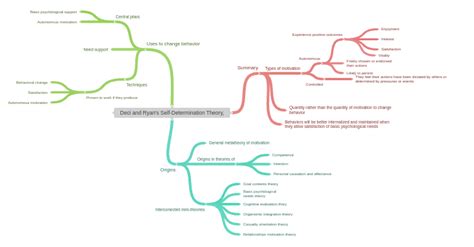Deci And Ryans Self Determination Theory Coggle Diagram