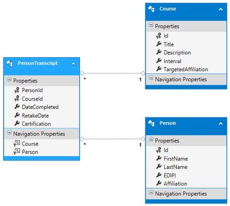 Sql Server Database Designers Block Database Administrators Stack