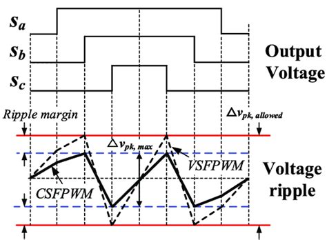 Operating Principle Of The Proposed Vsfpwm Strategy Download Scientific Diagram